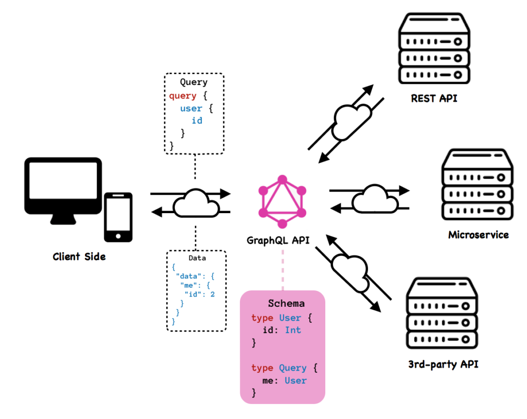 GraphQL structure | ㄚ建的技能樹